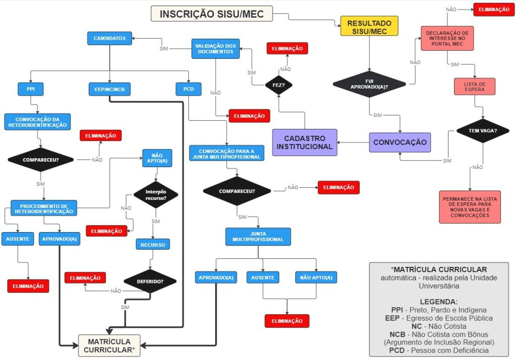 Psvi Sisu/Uern – SiSU – Sistema de Seleção Unificada