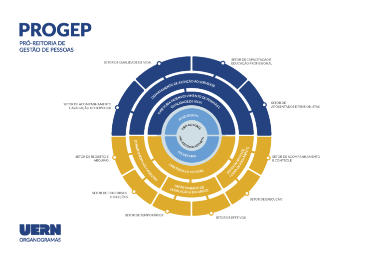 Organograma – PROGEP – Pró-Reitoria de Gestão de Pessoas